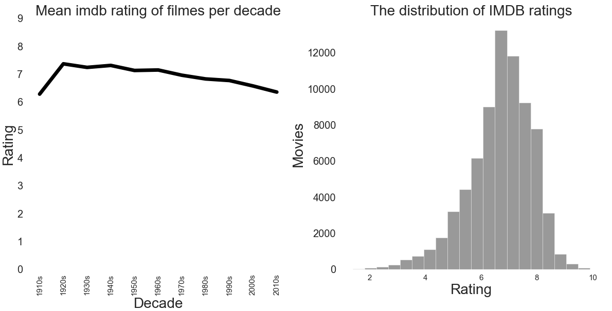 The Evolution of Language in Films | A Data Story
