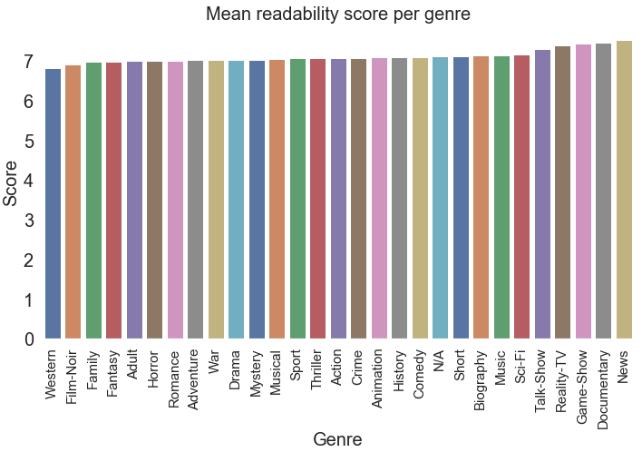 The Evolution of Language in Films | A Data Story